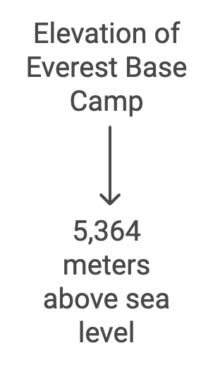 Everest Base Camp Elevation: Key Altitude Details & Trek Insights